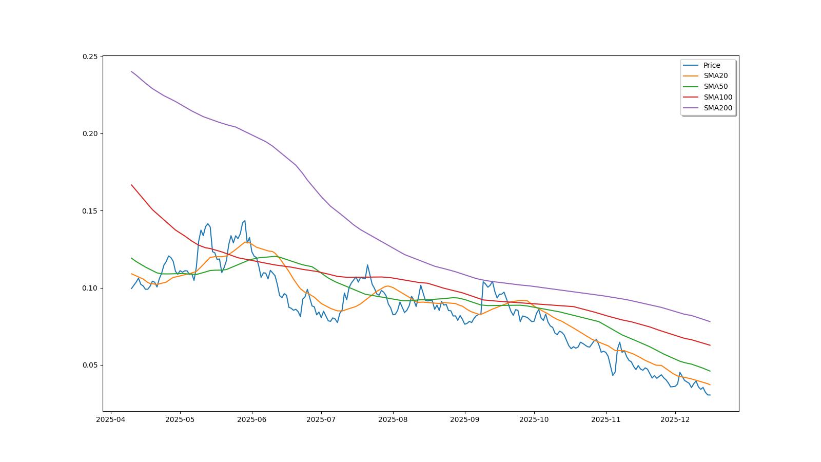 Boson Protocol Simple Moving Averages