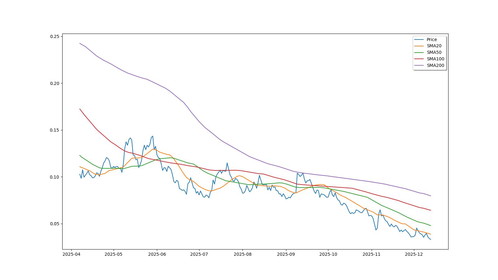 Boson Protocol Simple Moving Averages