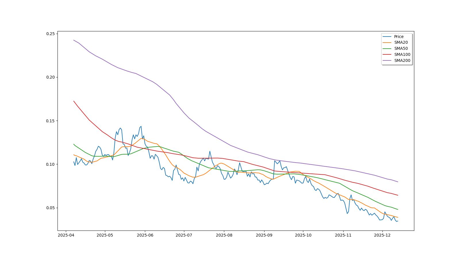Boson Protocol Simple Moving Averages