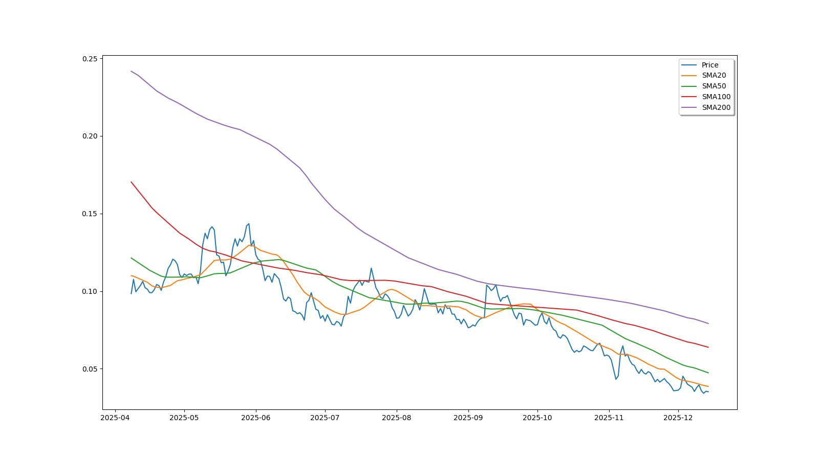 Boson Protocol Simple Moving Averages