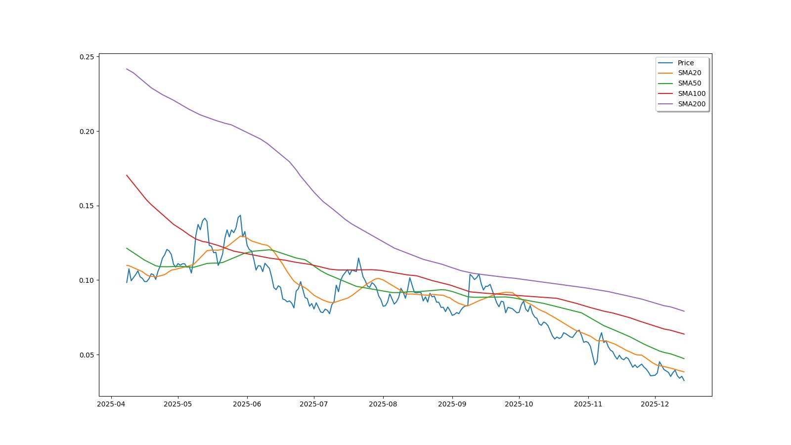 Boson Protocol Simple Moving Averages