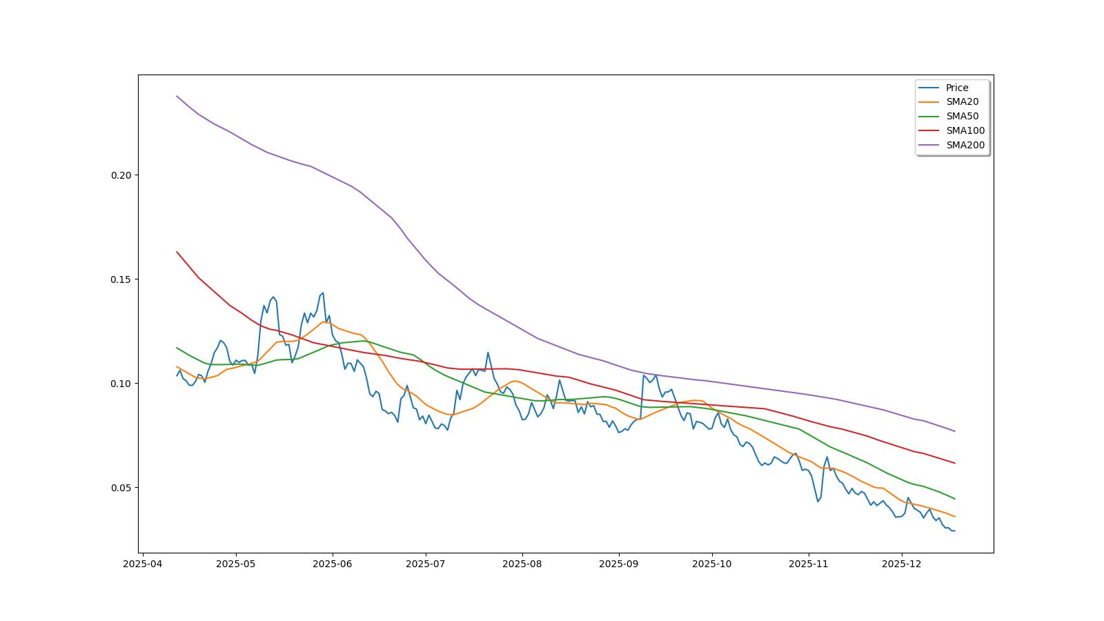 Boson Protocol Simple Moving Averages