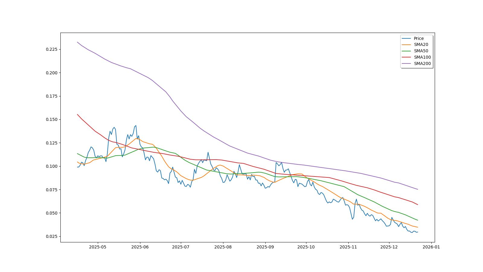 Boson Protocol Simple Moving Averages