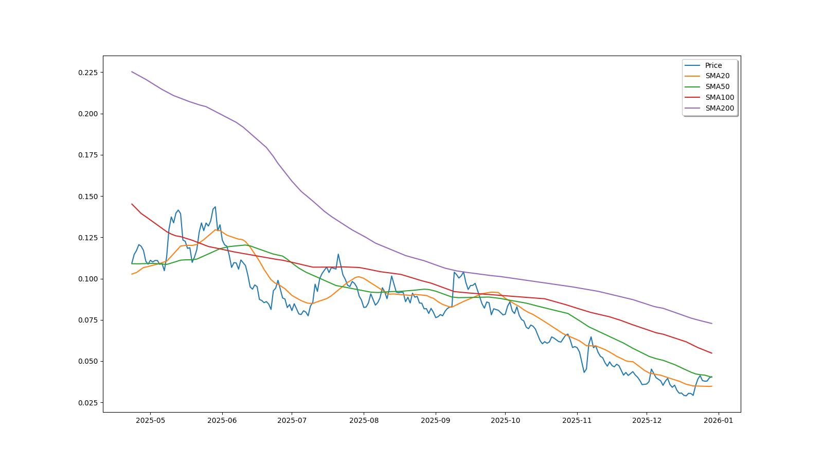 Boson Protocol Simple Moving Averages