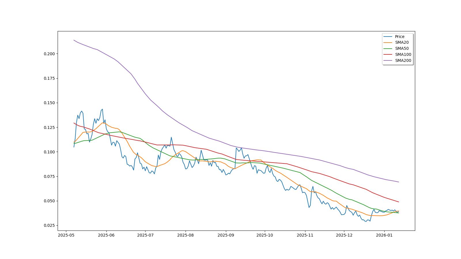 Boson Protocol Simple Moving Averages