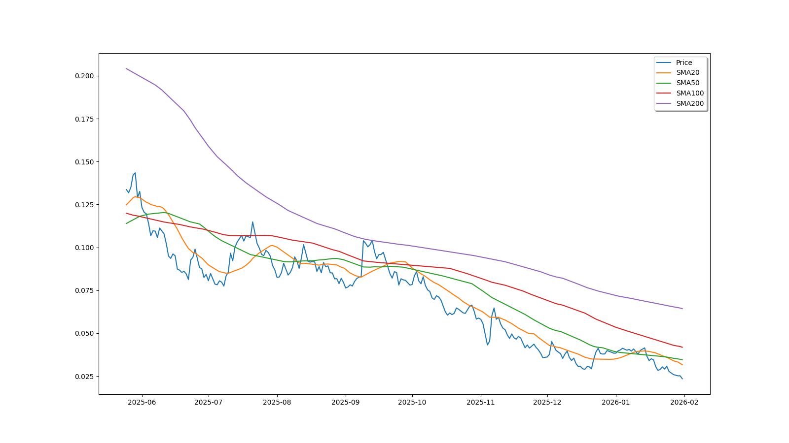 Boson Protocol Simple Moving Averages