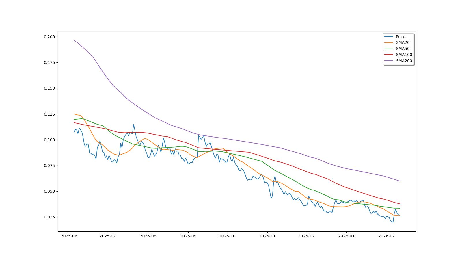 Boson Protocol Simple Moving Averages