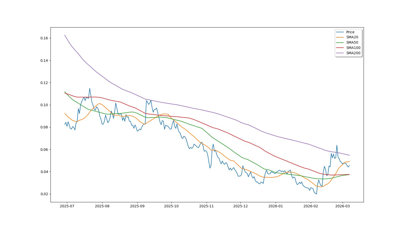 Boson Protocol Simple Moving Averages