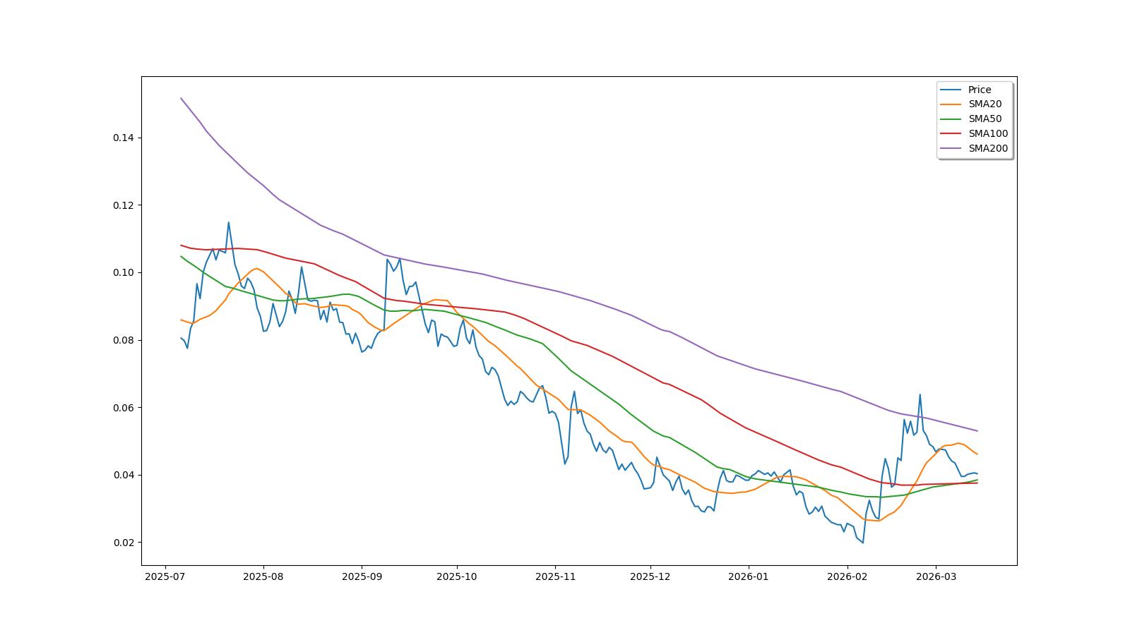 Boson Protocol Simple Moving Averages
