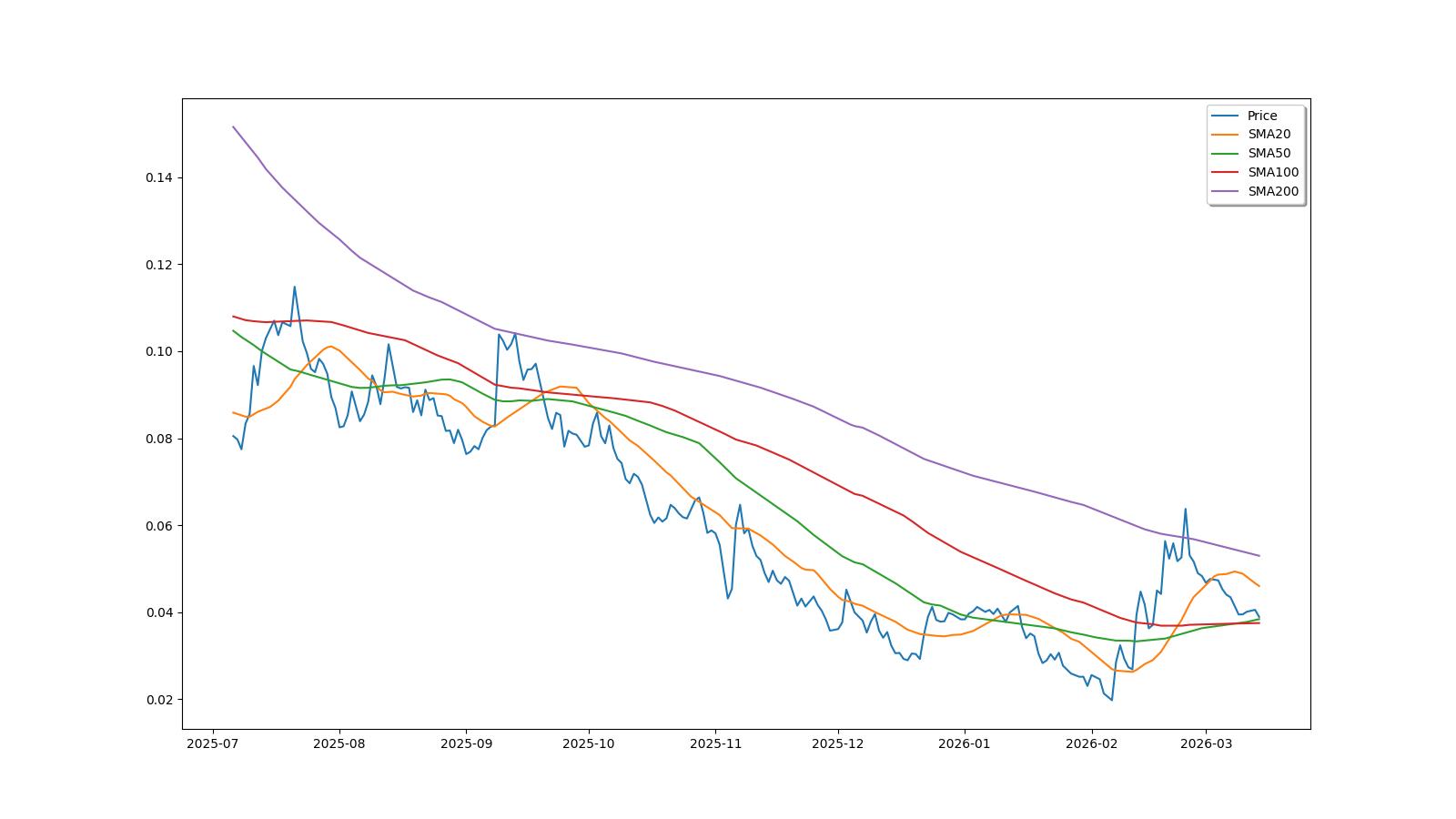 Boson Protocol Simple Moving Averages