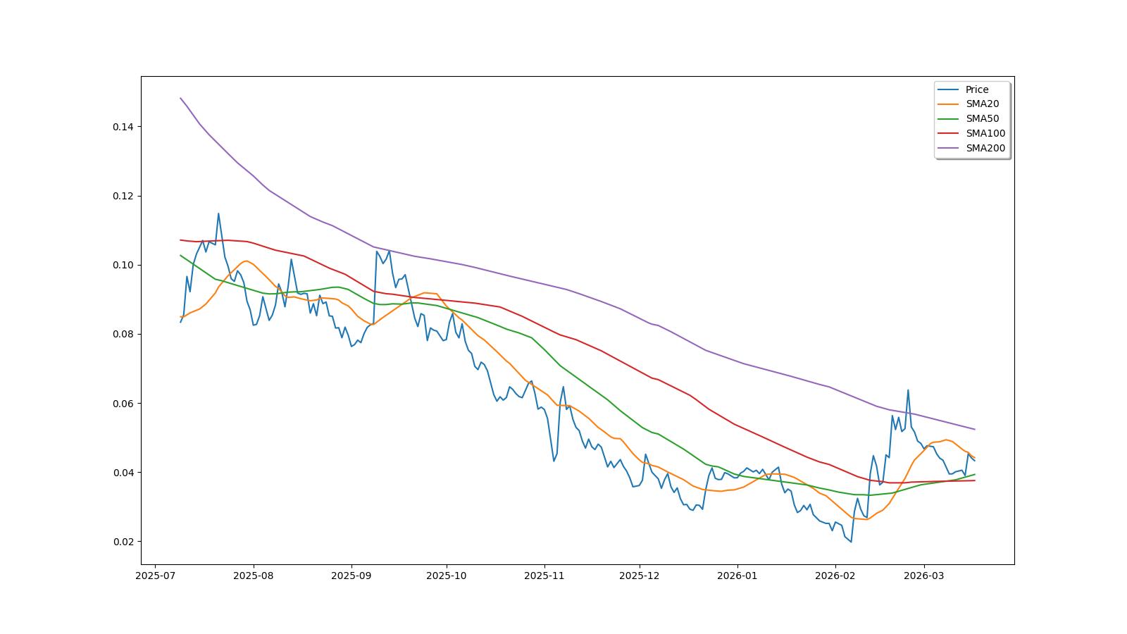 Boson Protocol Simple Moving Averages