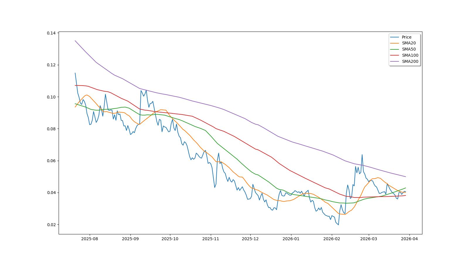 Boson Protocol Simple Moving Averages
