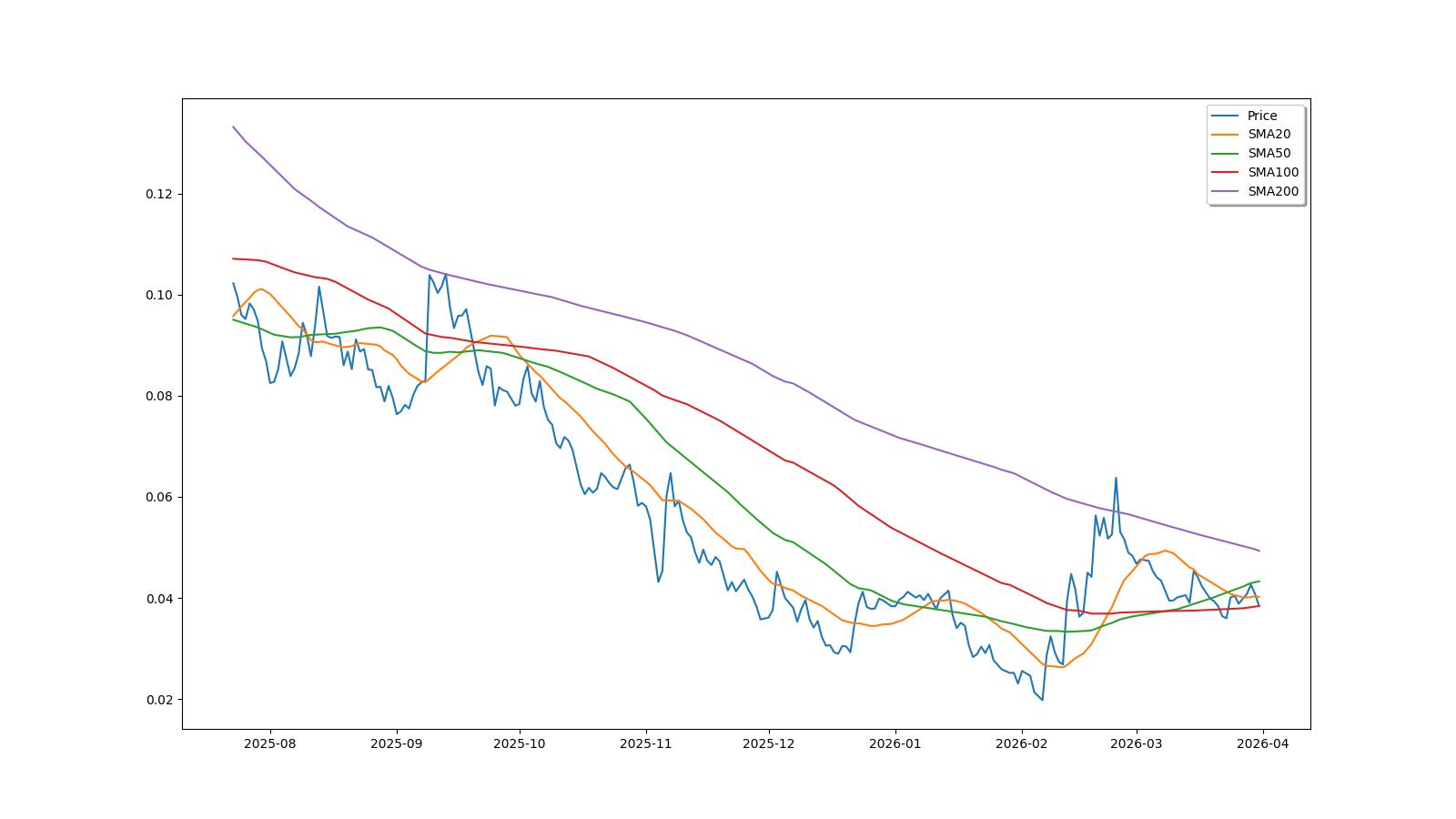 Boson Protocol Simple Moving Averages