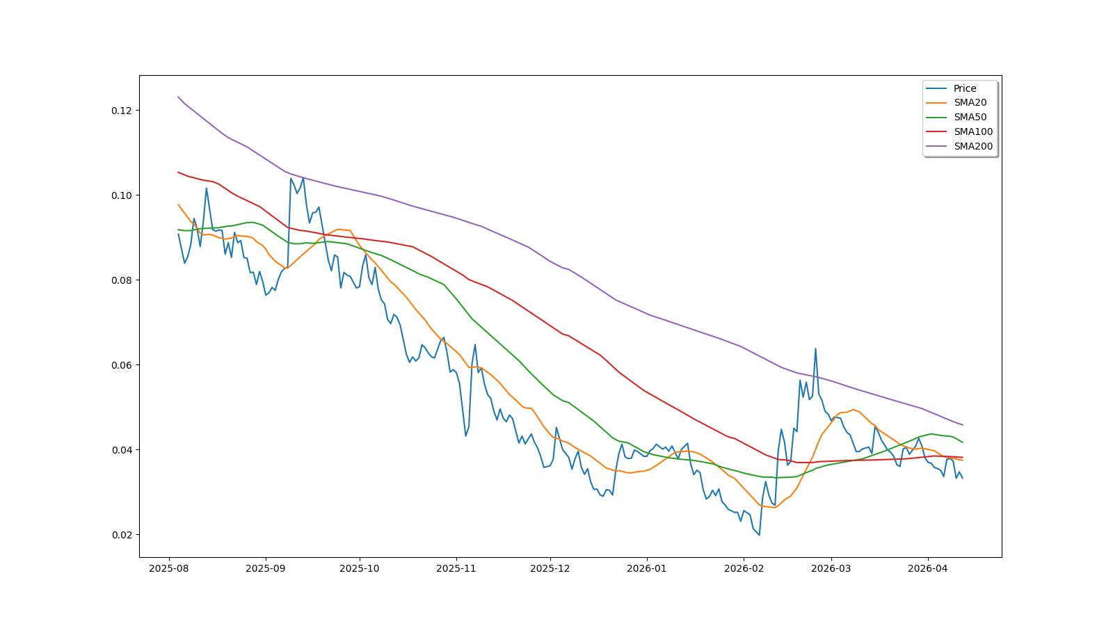 Boson Protocol Simple Moving Averages