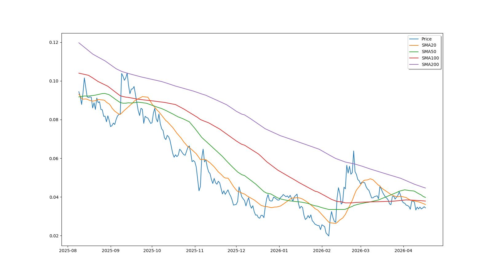 Boson Protocol Simple Moving Averages