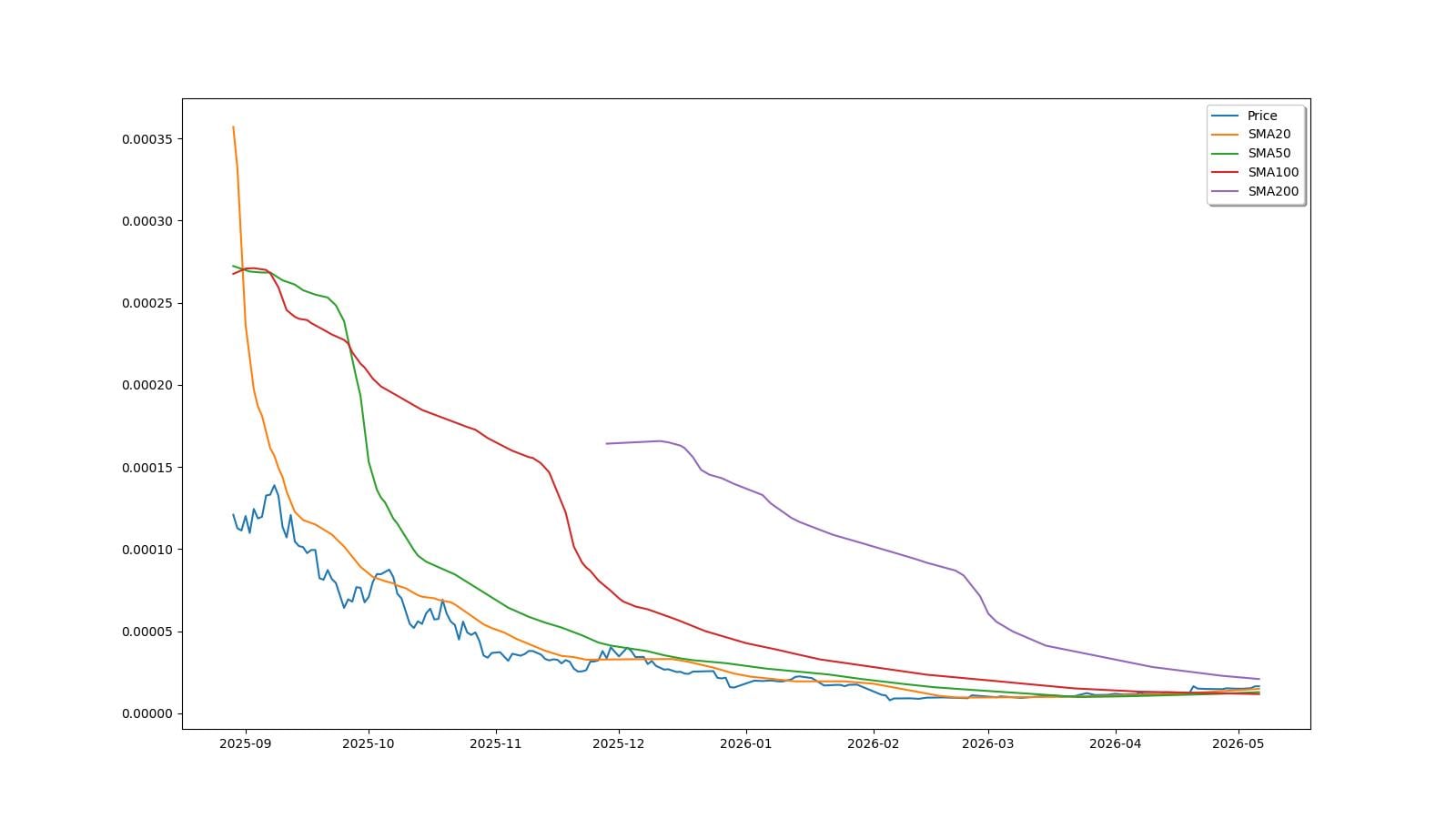 Boss Burger Simple Moving Averages