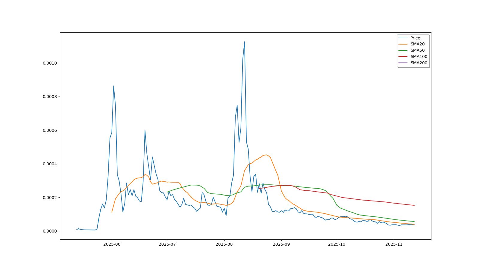Boss Burger Simple Moving Averages