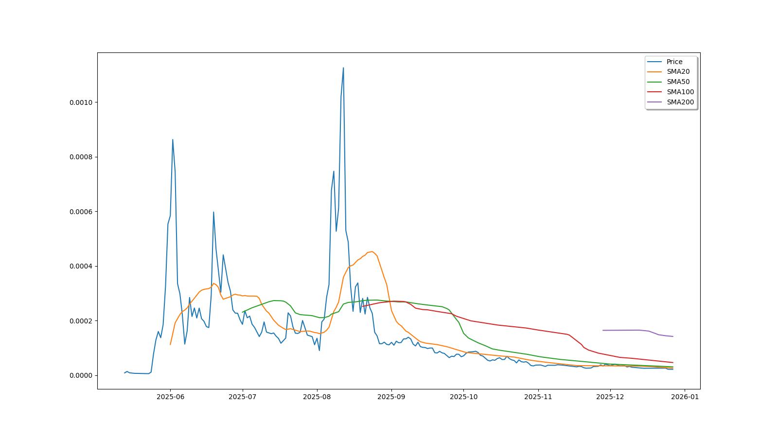 Boss Burger Simple Moving Averages