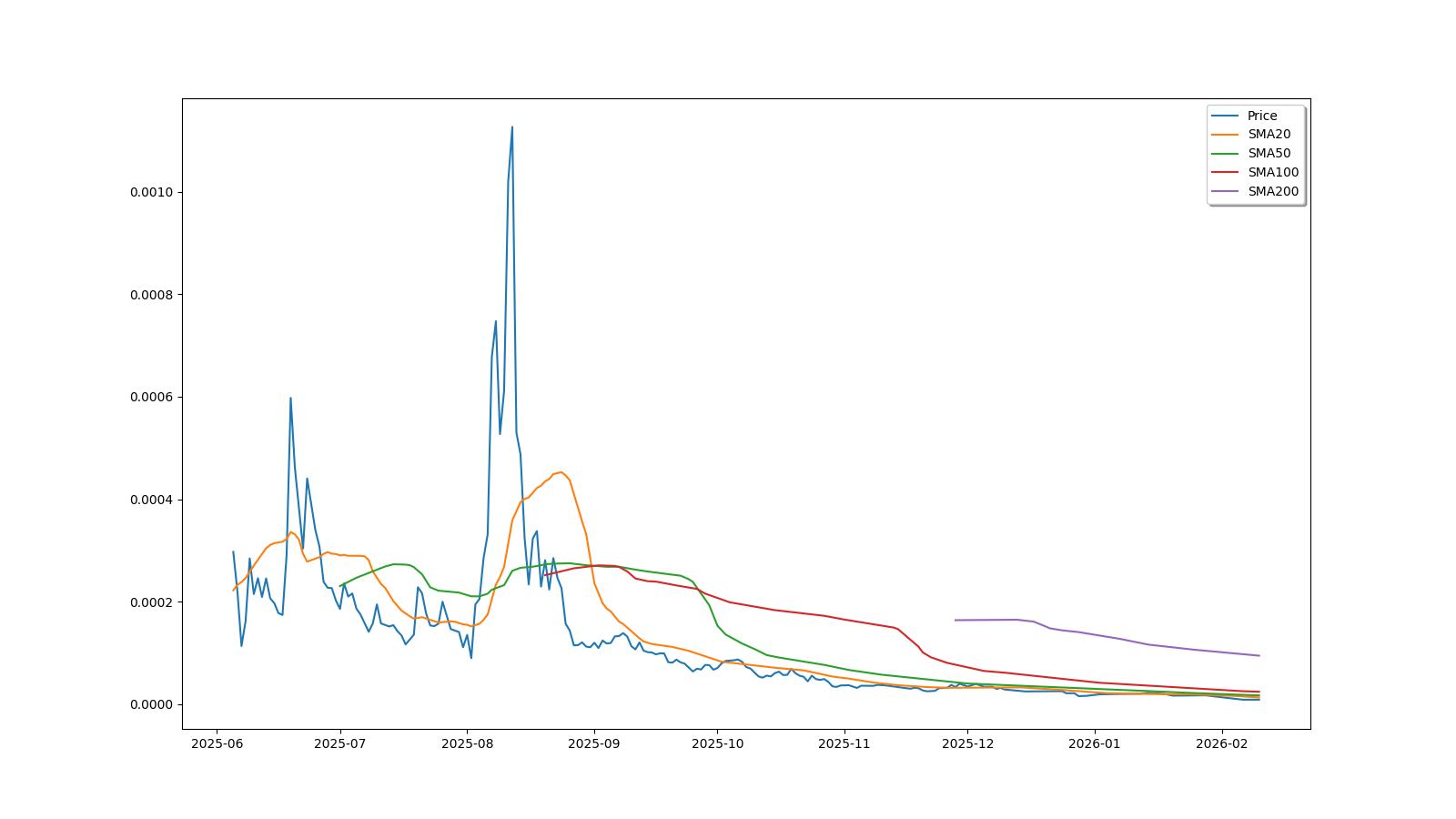 Boss Burger Simple Moving Averages
