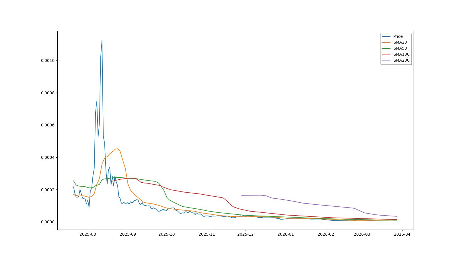 Boss Burger Simple Moving Averages