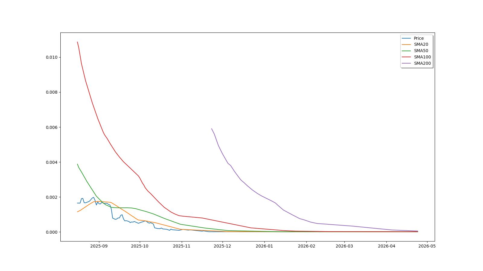 BOSS FIGHTERS Simple Moving Averages