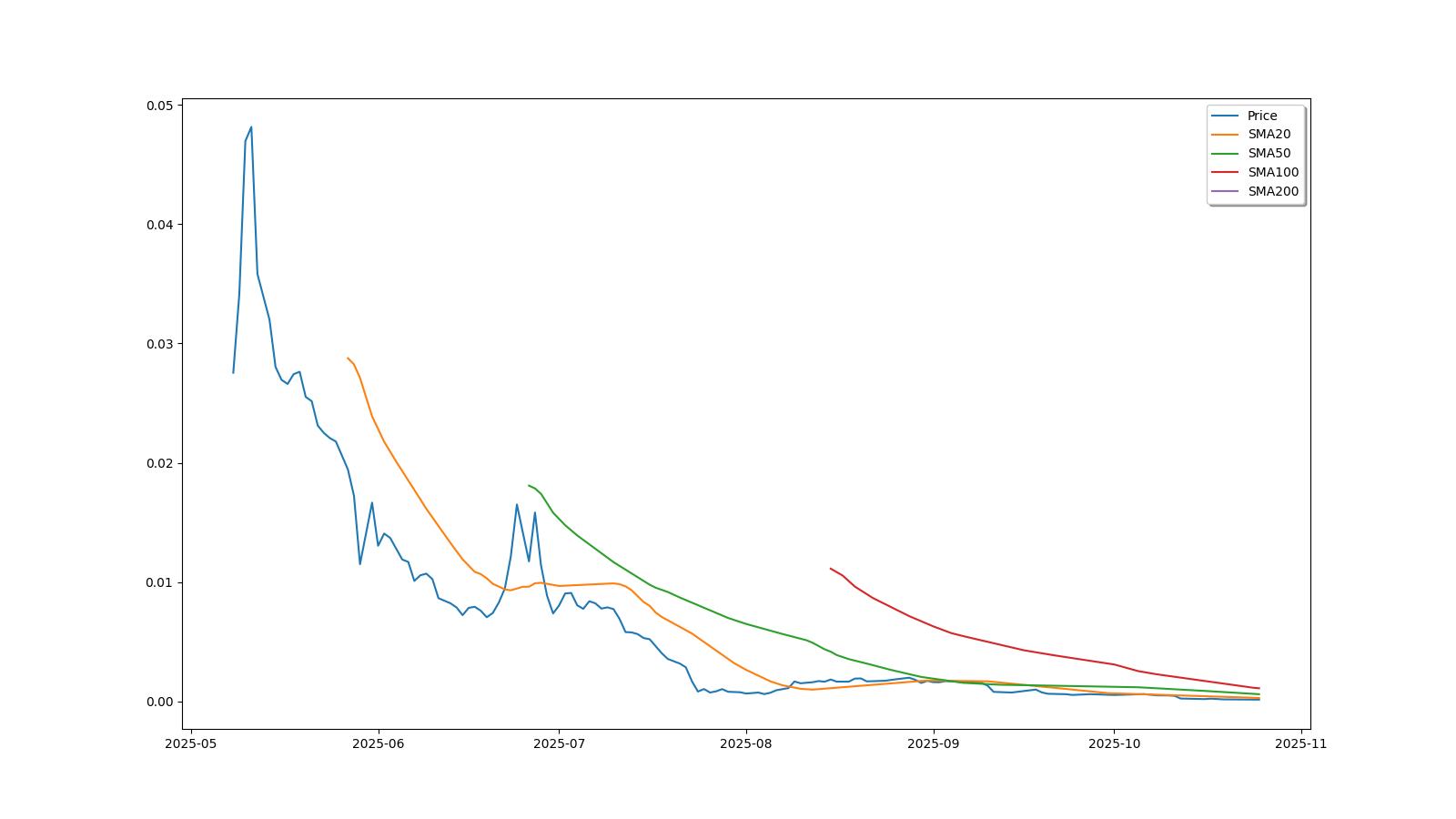 BOSS FIGHTERS Simple Moving Averages
