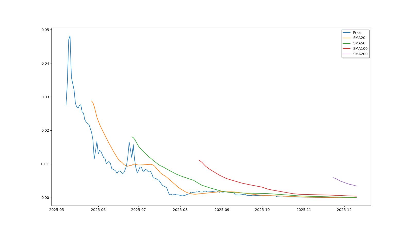 BOSS FIGHTERS Simple Moving Averages