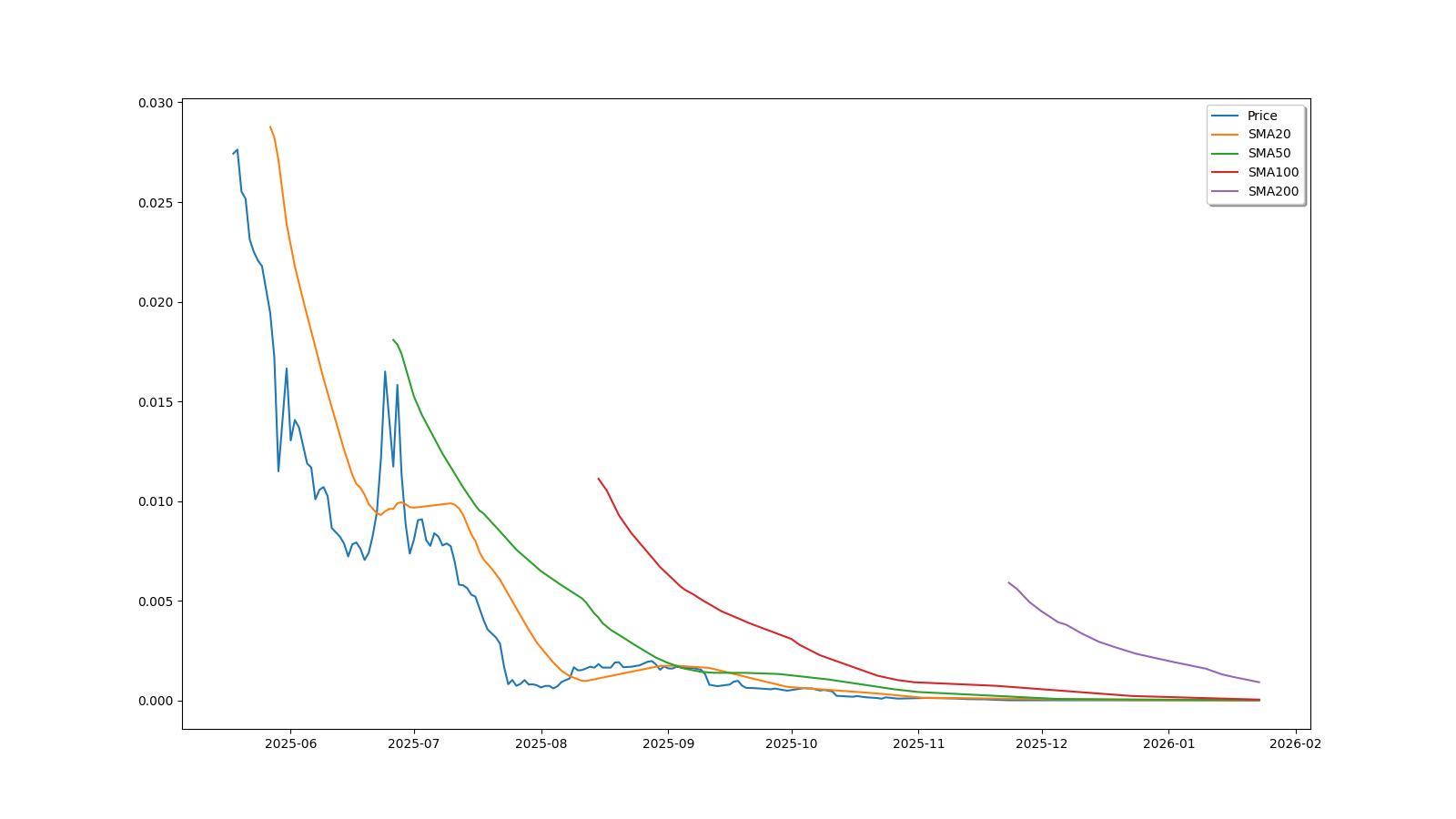 BOSS FIGHTERS Simple Moving Averages