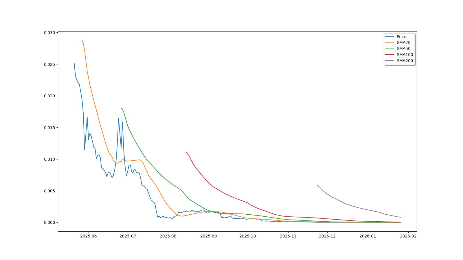BOSS FIGHTERS Simple Moving Averages
