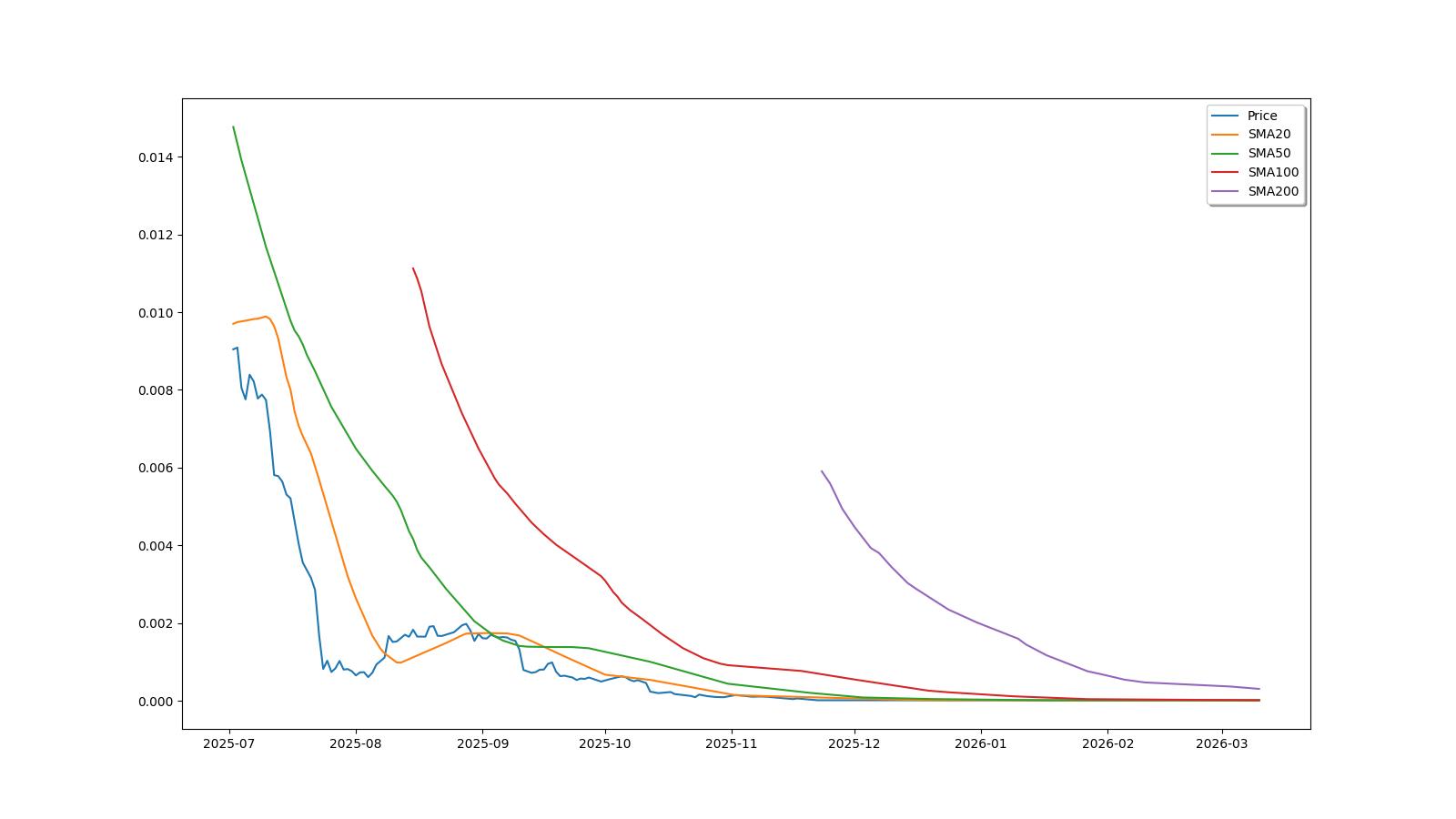 BOSS FIGHTERS Simple Moving Averages