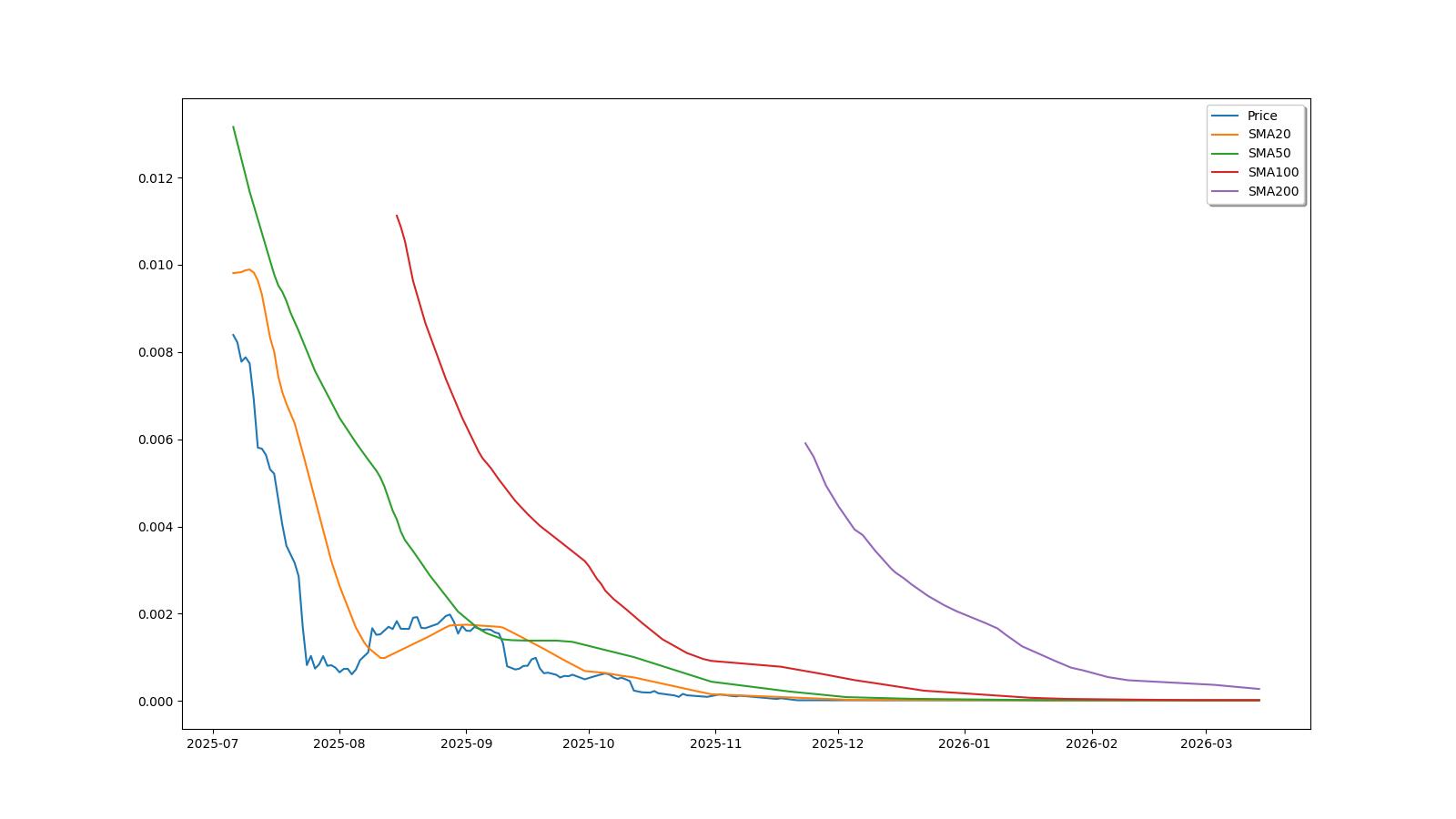 BOSS FIGHTERS Simple Moving Averages