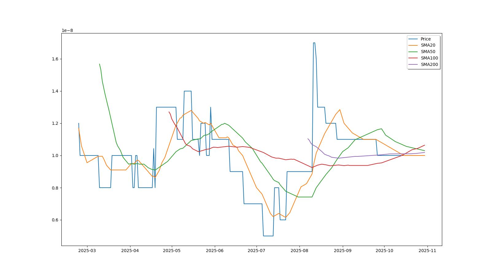 Boss US Simple Moving Averages
