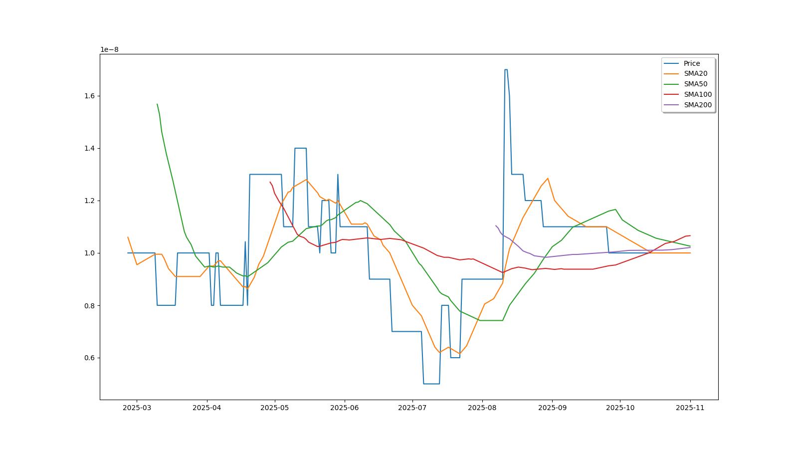 Boss US Simple Moving Averages