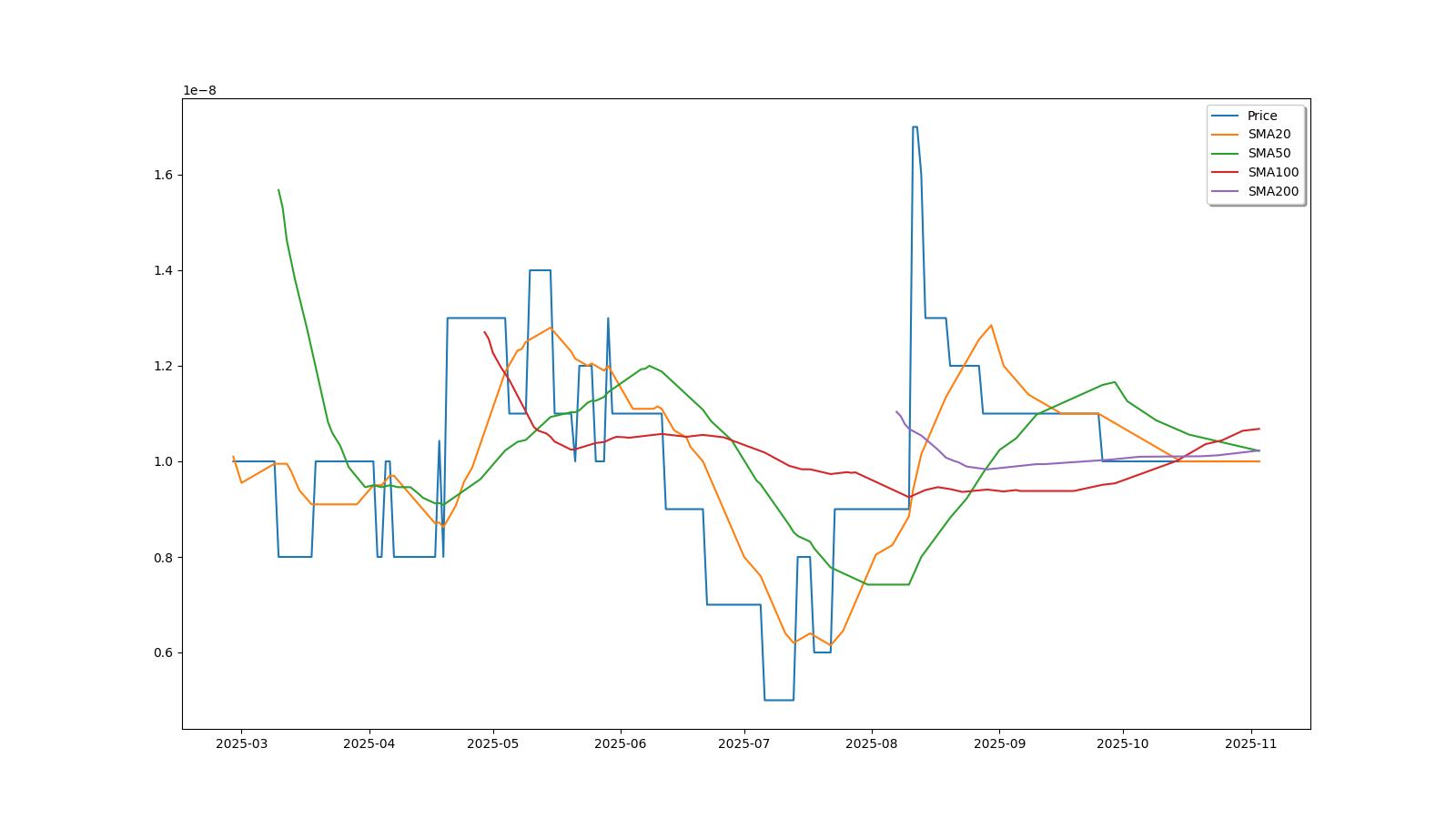 Boss US Simple Moving Averages