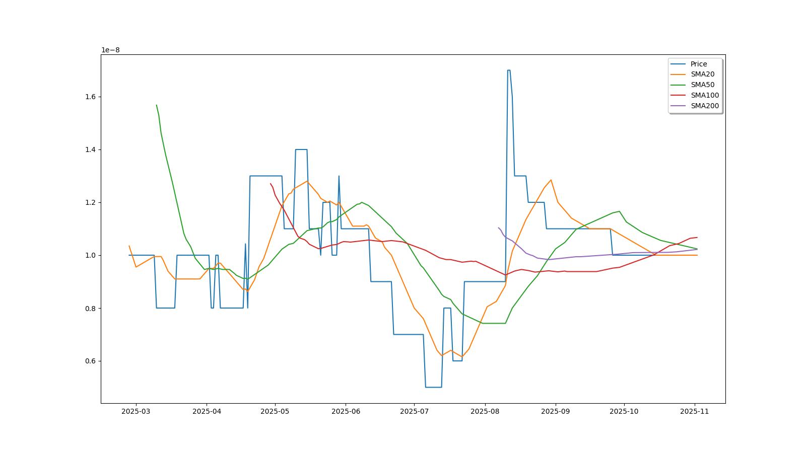 Boss US Simple Moving Averages