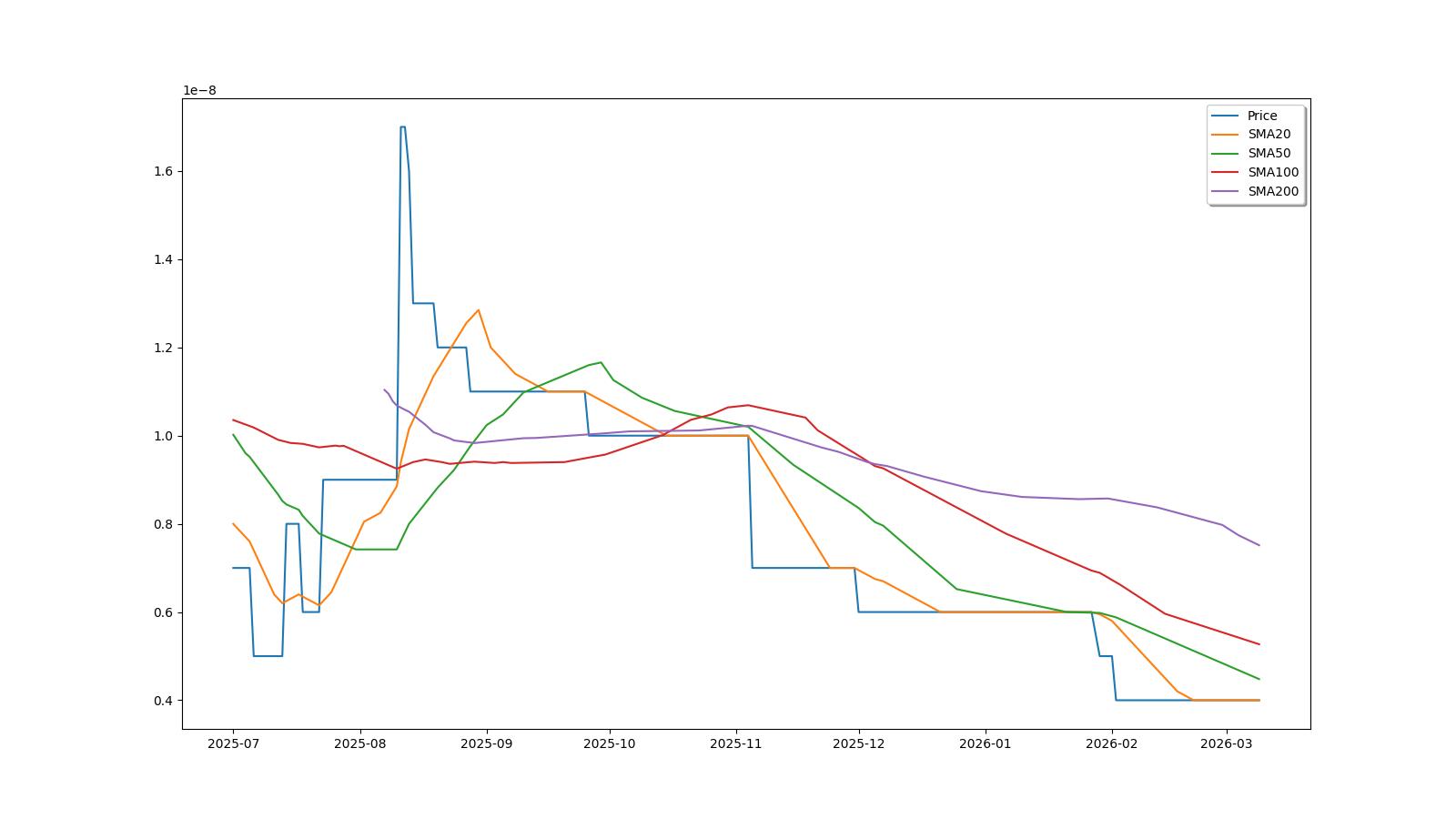 Boss US Simple Moving Averages