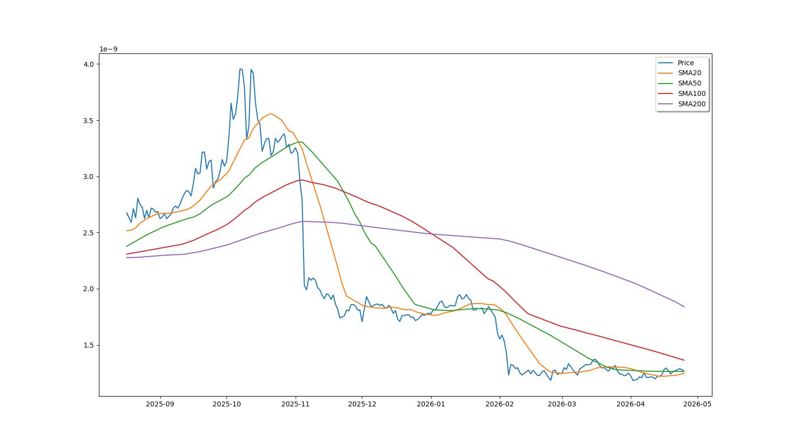 Boss Simple Moving Averages