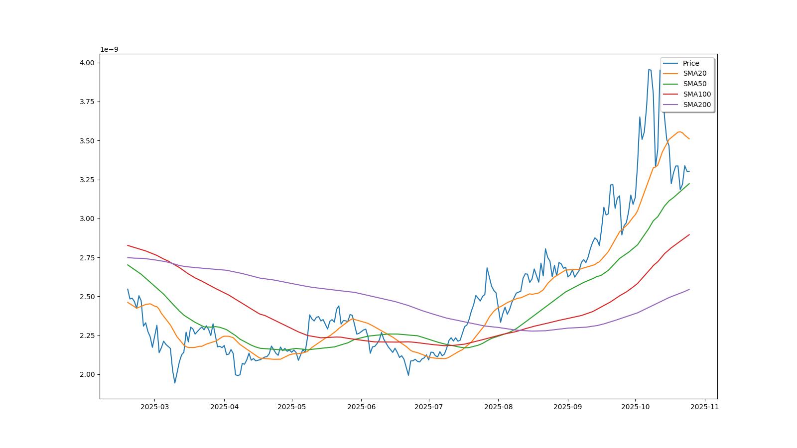 Boss Simple Moving Averages