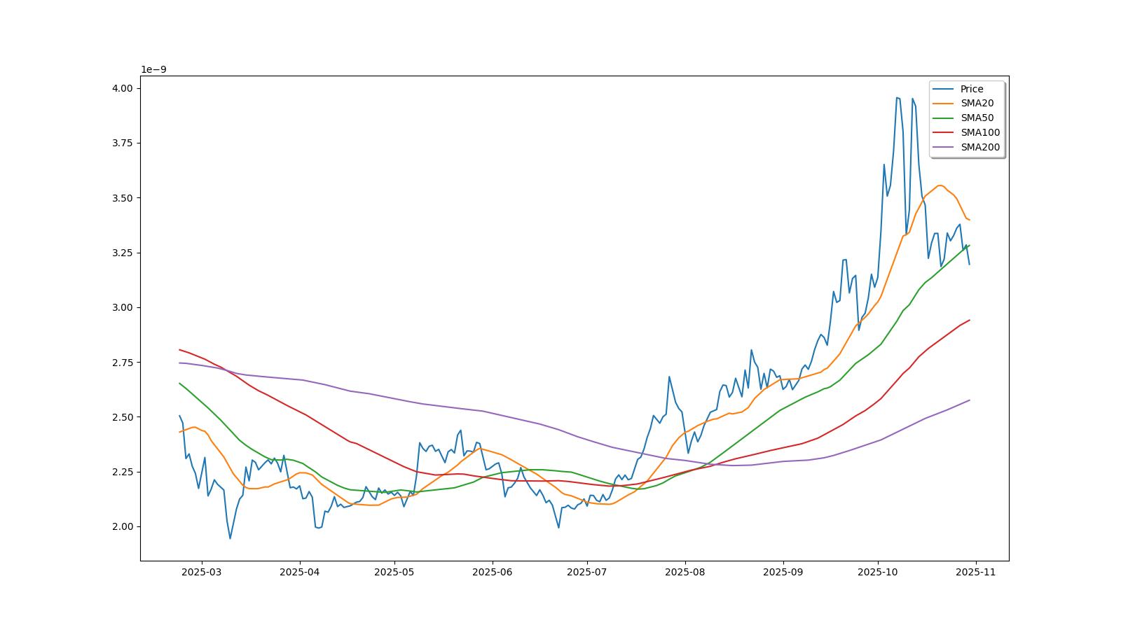 Boss Simple Moving Averages