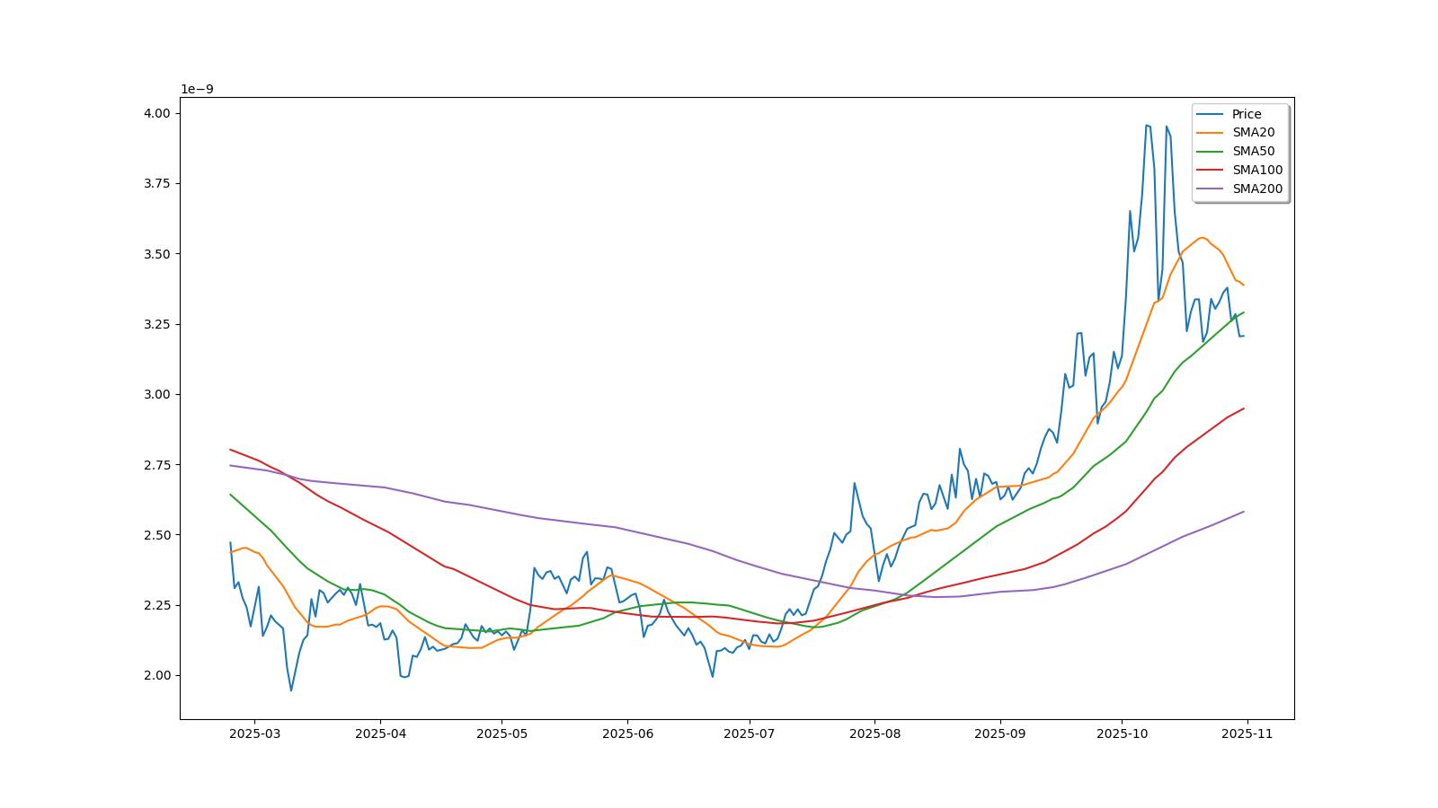 Boss Simple Moving Averages