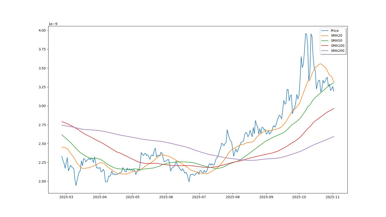 Boss Simple Moving Averages