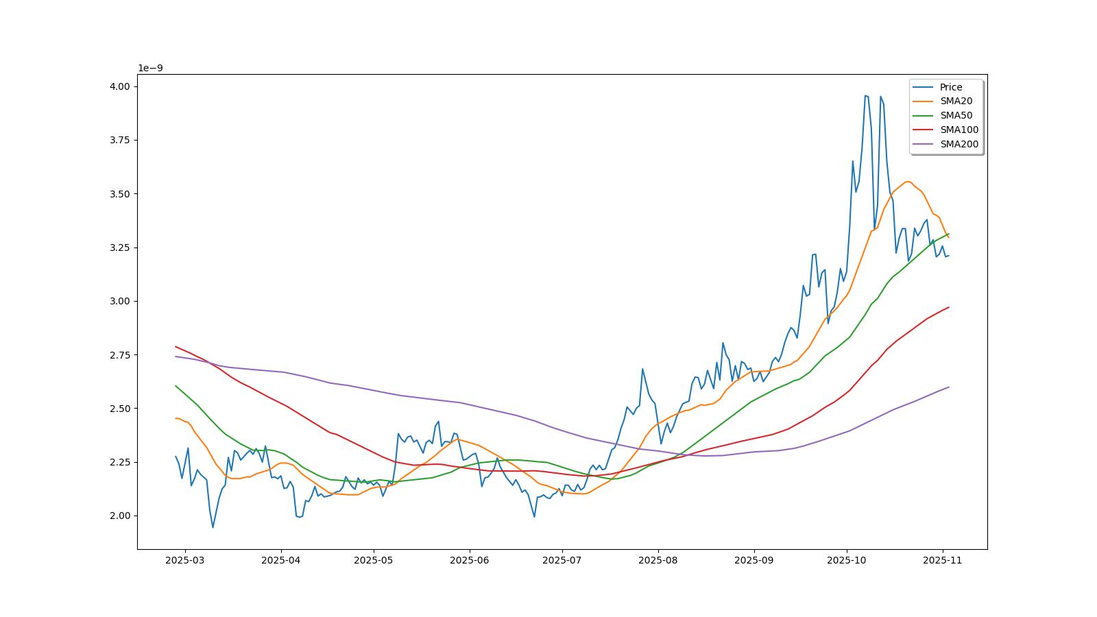 Boss Simple Moving Averages