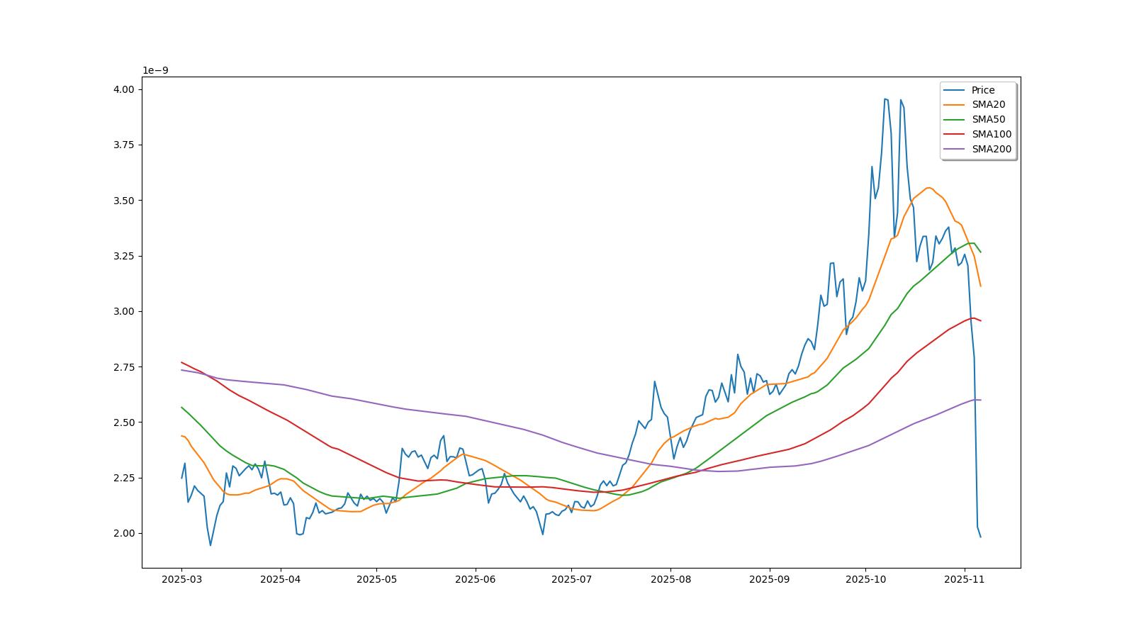 Boss Simple Moving Averages