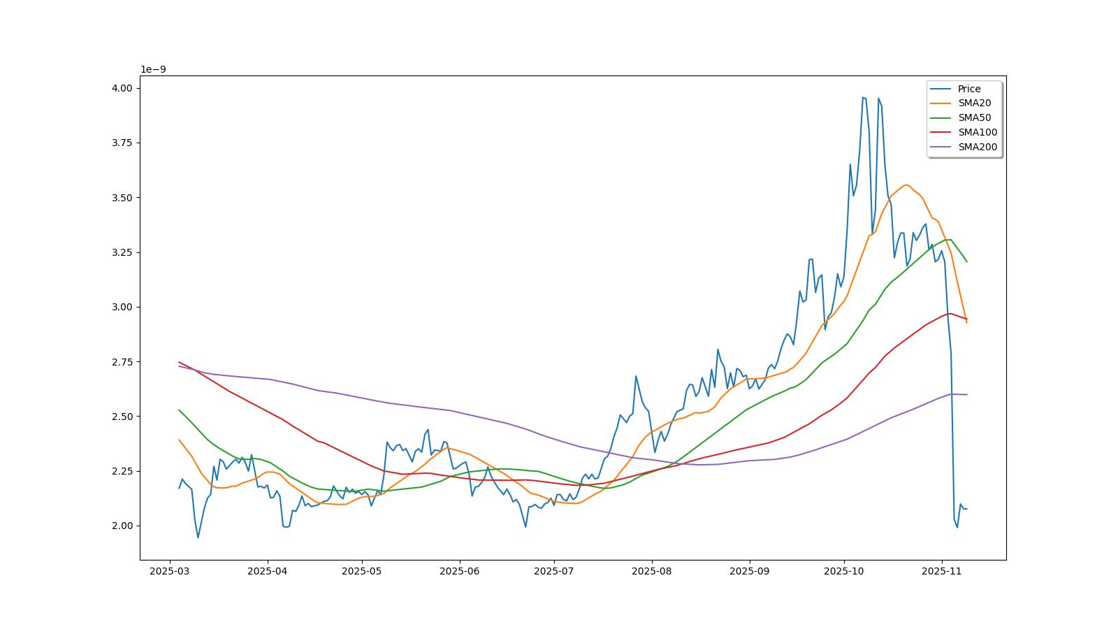 Boss Simple Moving Averages