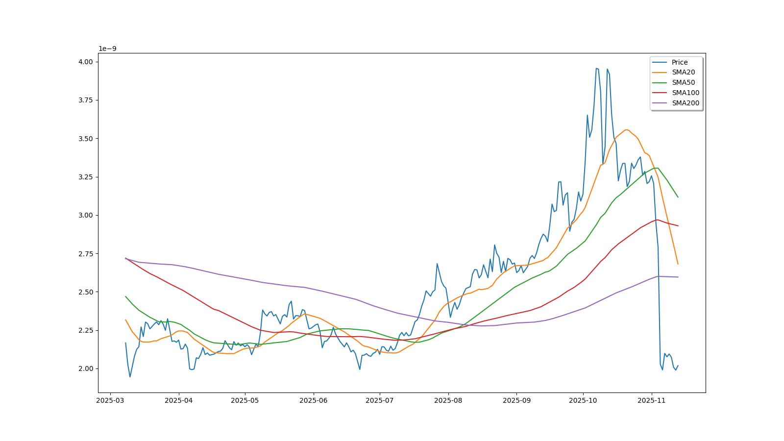 Boss Simple Moving Averages