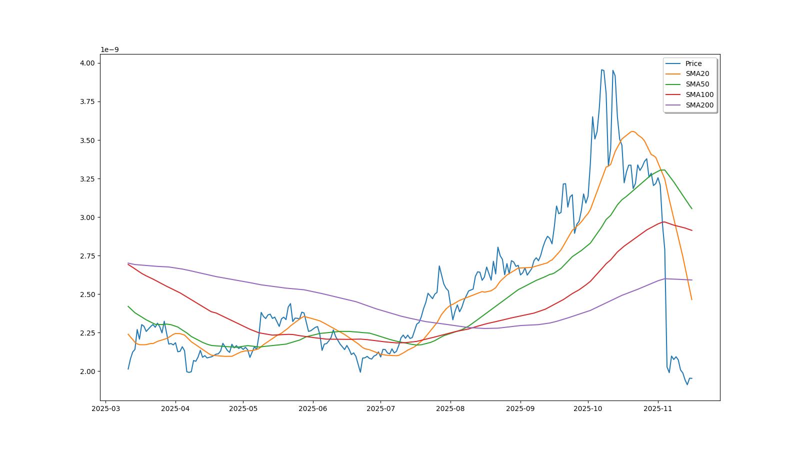 Boss Simple Moving Averages