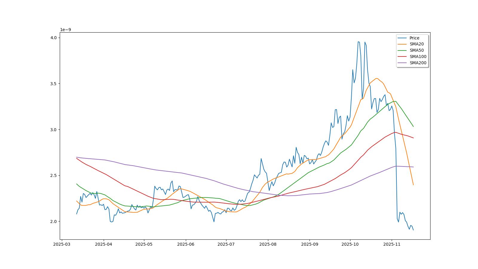 Boss Simple Moving Averages