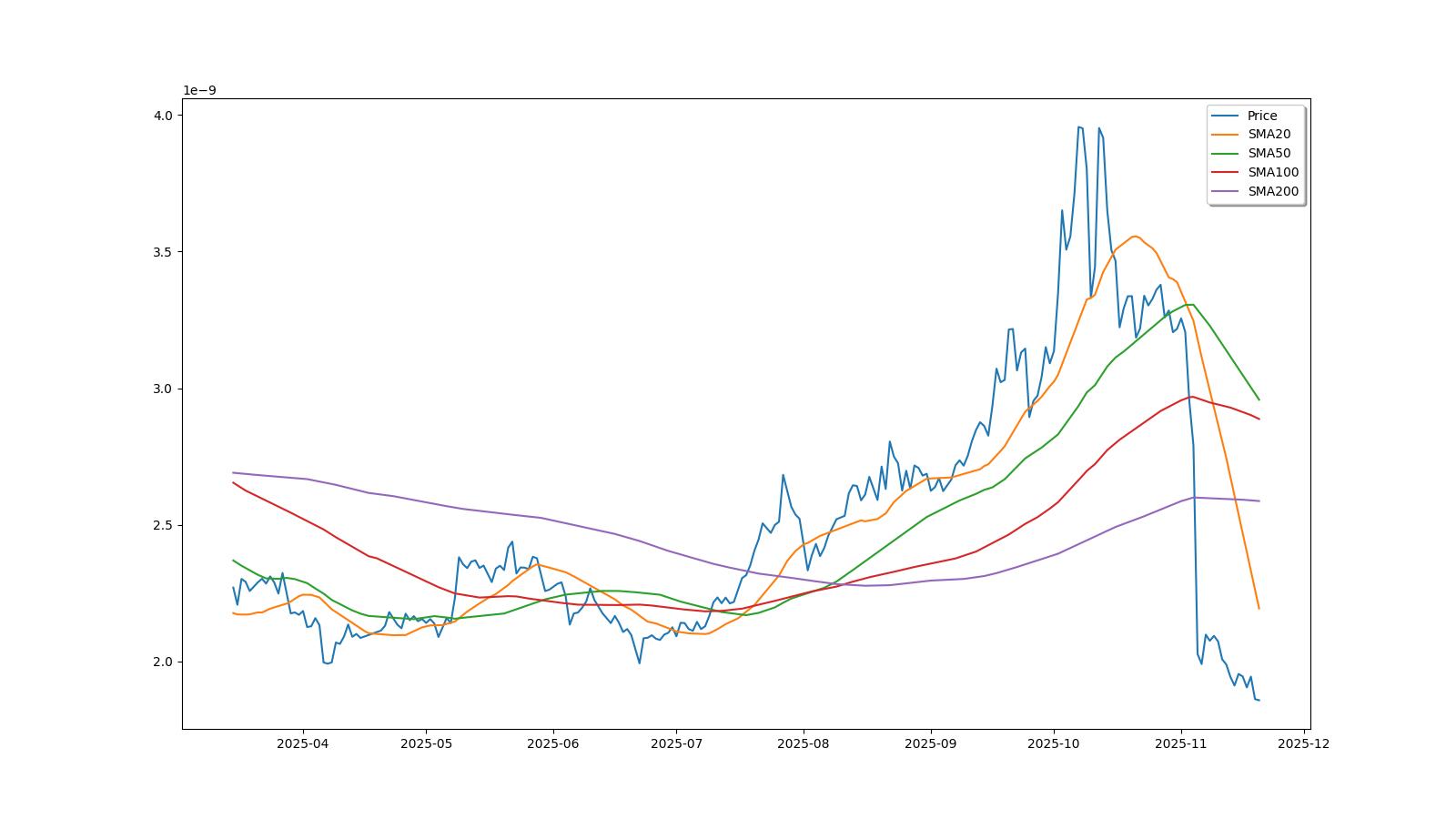 Boss Simple Moving Averages