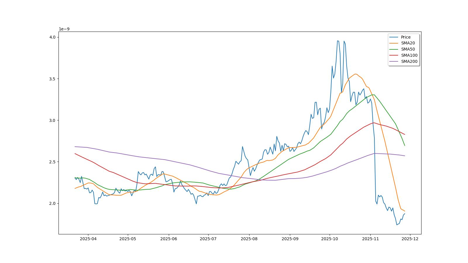 Boss Simple Moving Averages