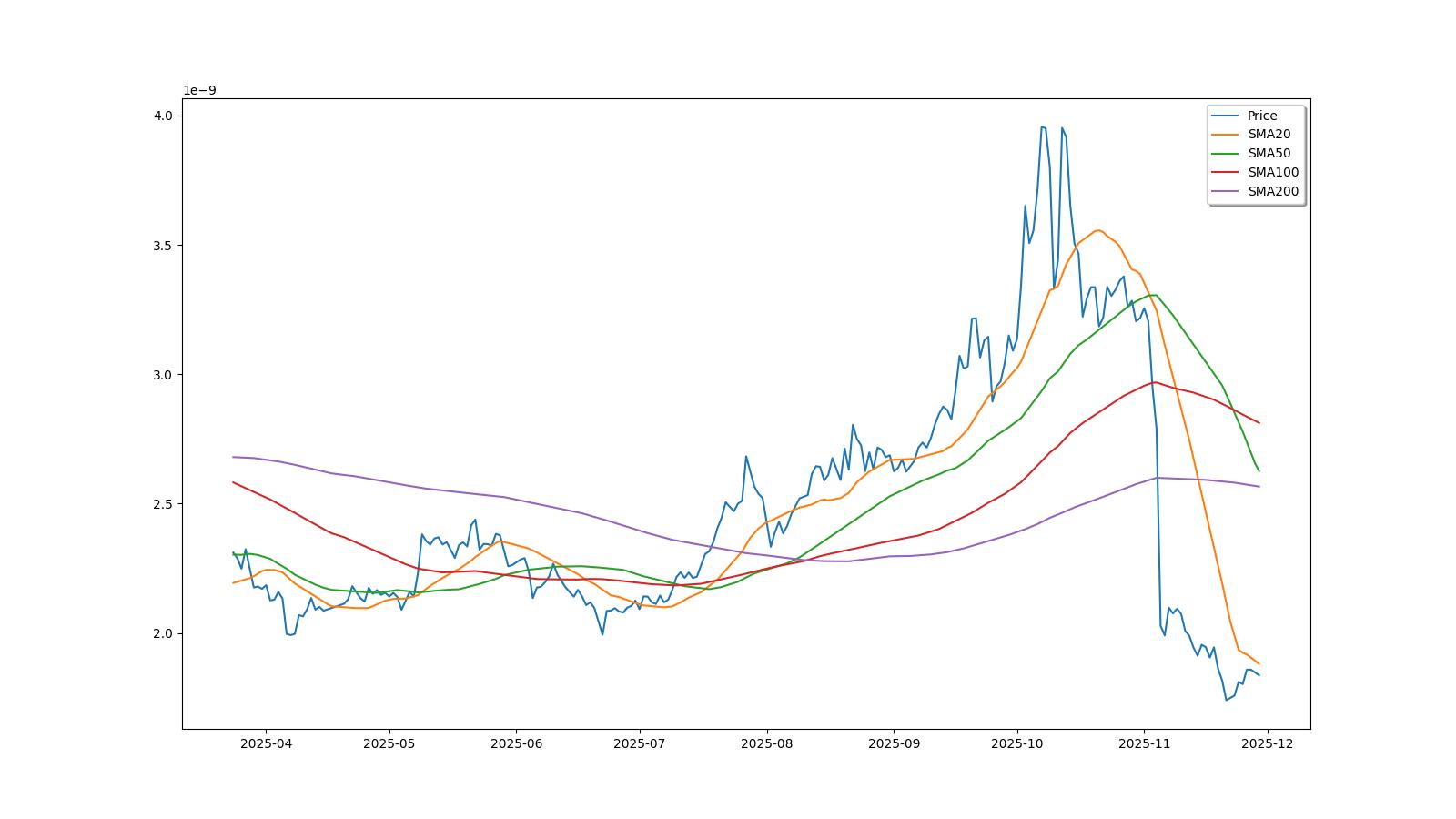 Boss Simple Moving Averages